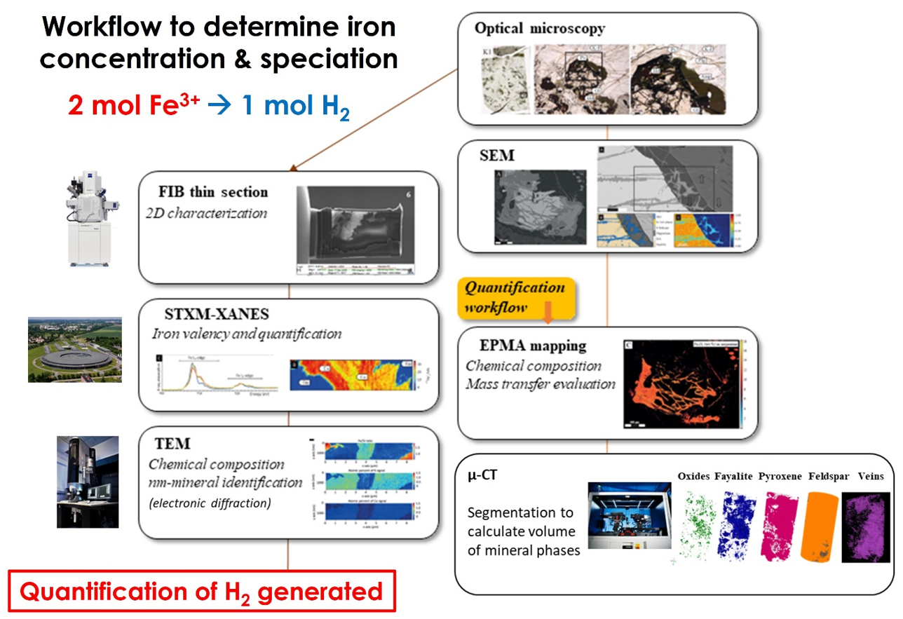 Hydrogène naturel « continental » : mieux comprendre pour mieux exploiter son potentiel | IFPEN